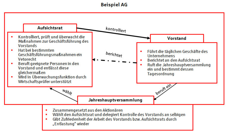 Wie ist eine Aktiengesellschaft eigentlich organisiert?